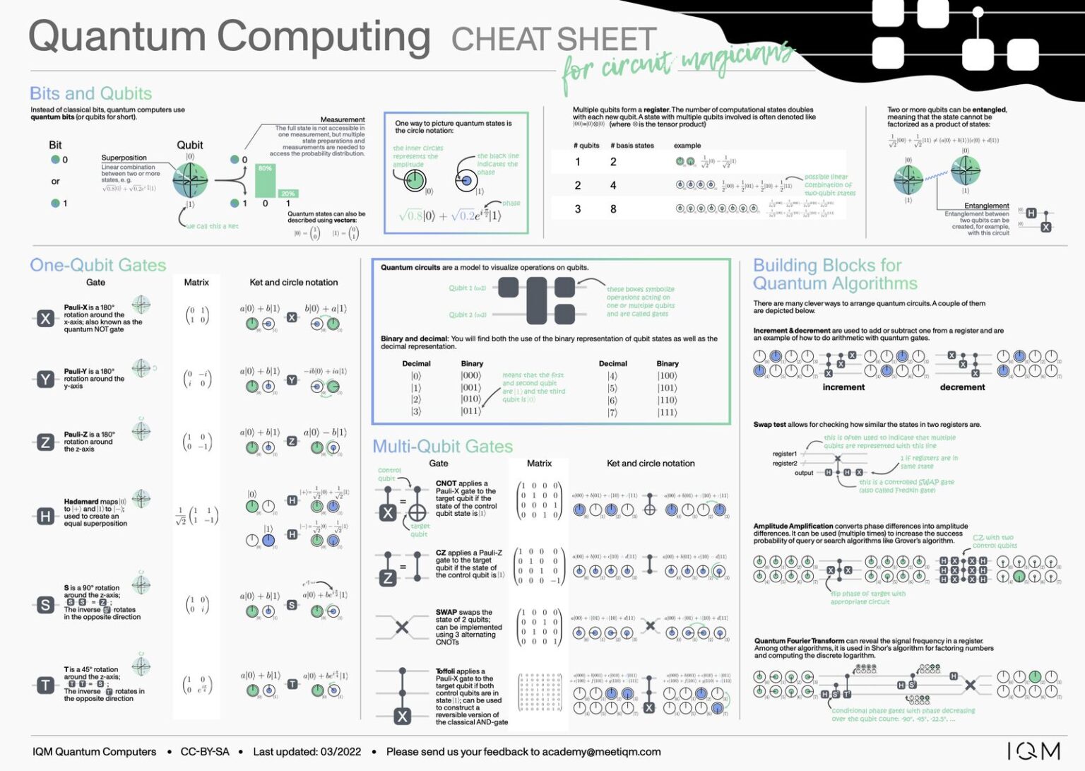 Quantum Computing Cheat Sheet For Circuit Magicians - IQM Quantum Computers
