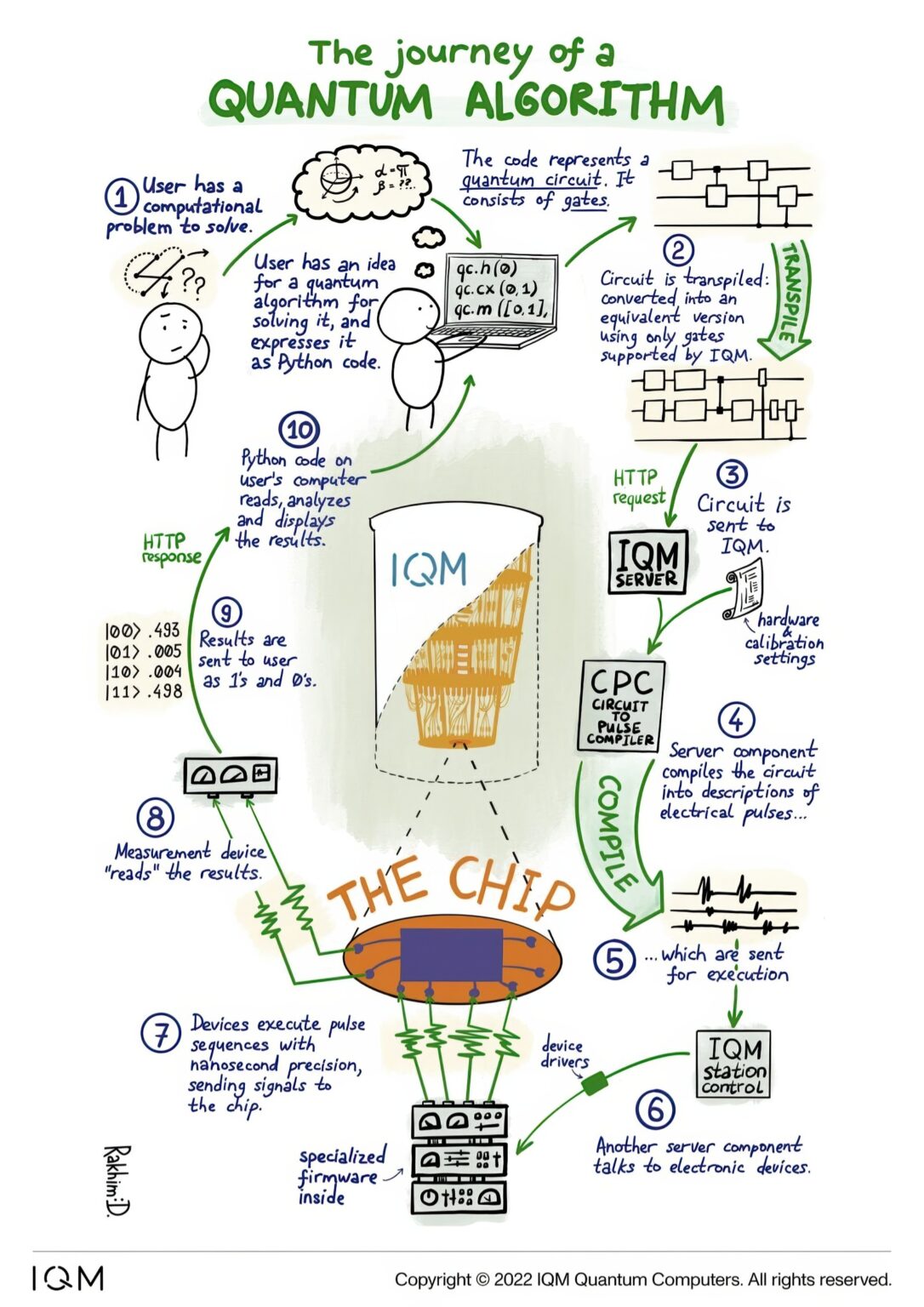 IQM Academy: Europe's leading quantum computer manufacturer launches ...