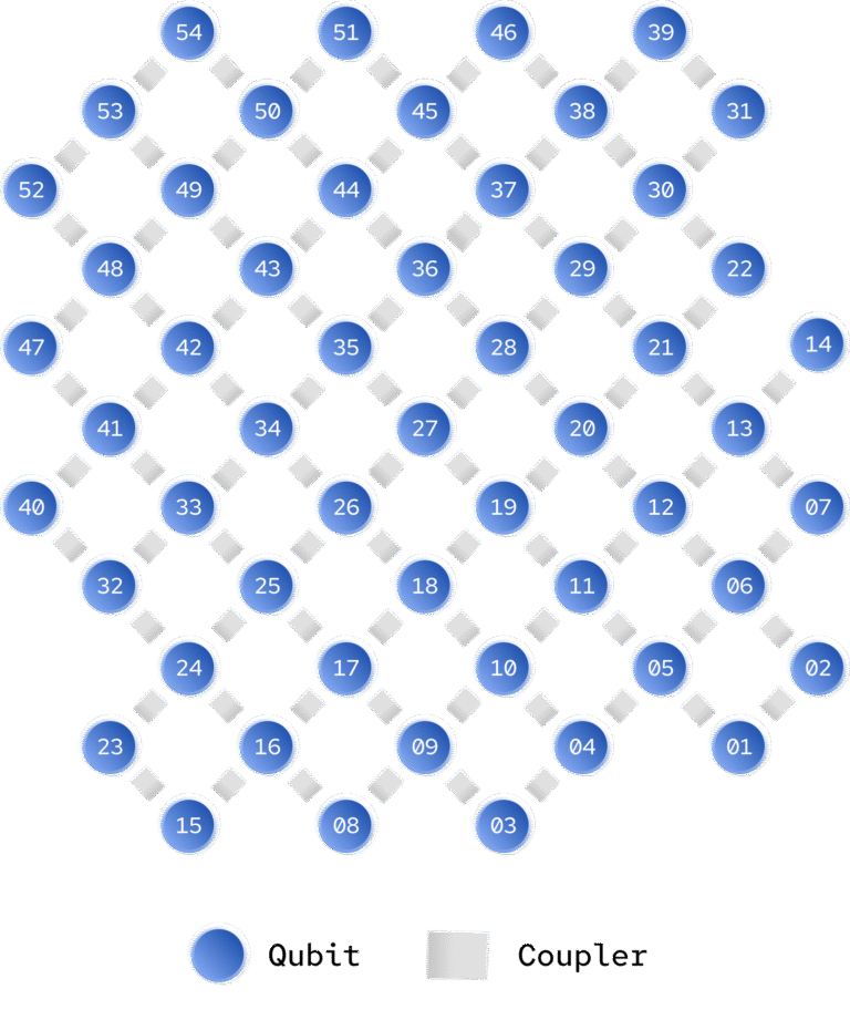IQM Resonance - Quantum Cloud Platform